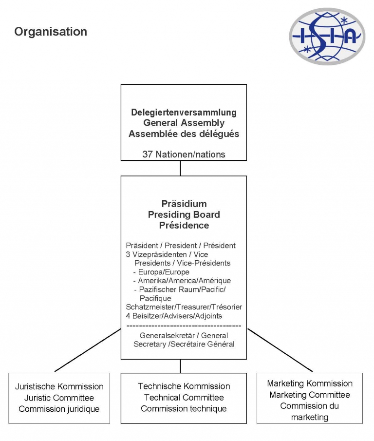 Organisation chart | Internationaler Skilehrerverband